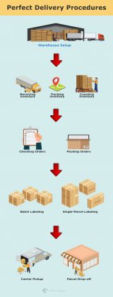 How to boost your e-commerce Logistics Strategies in 2019?