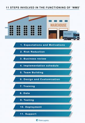 Warehouse Management System: How it Works? | iThink Logistcs
