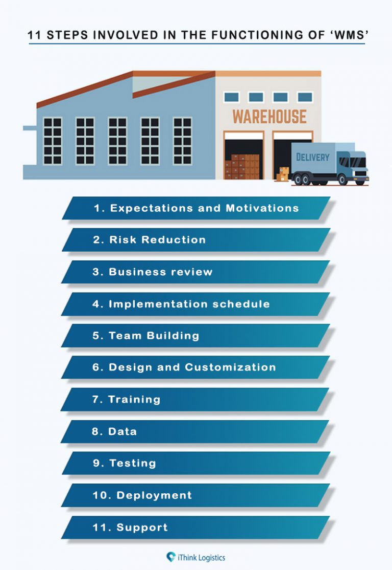 Warehouse Management System: How it Works? | iThink Logistcs