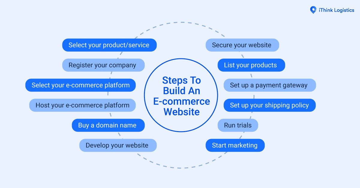 How to build an E-commerce website | iThink Logistics | Blogs